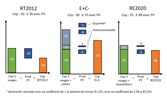 De la RT2012 à la RE2020, évolution et comparatif des réglementations dans le neuf | GRDF Cegibat